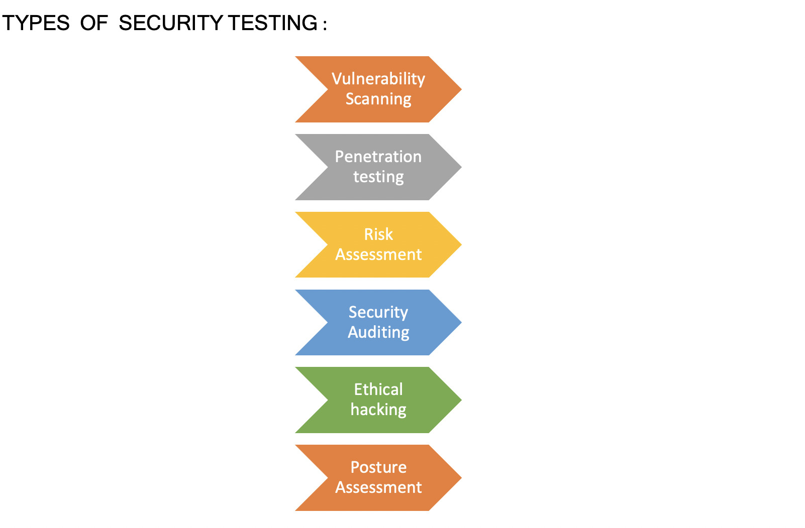 Security Testing - Audvik Labs